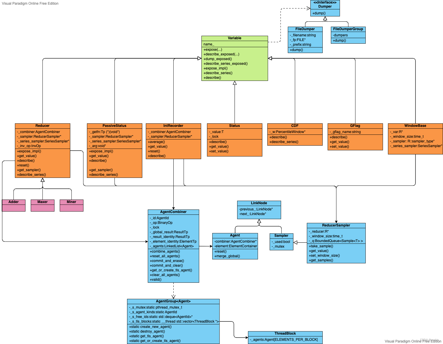 brpc组件bvar源码解析（一）简介、使用和类的关系_bvar::persecond-CSDN博客
