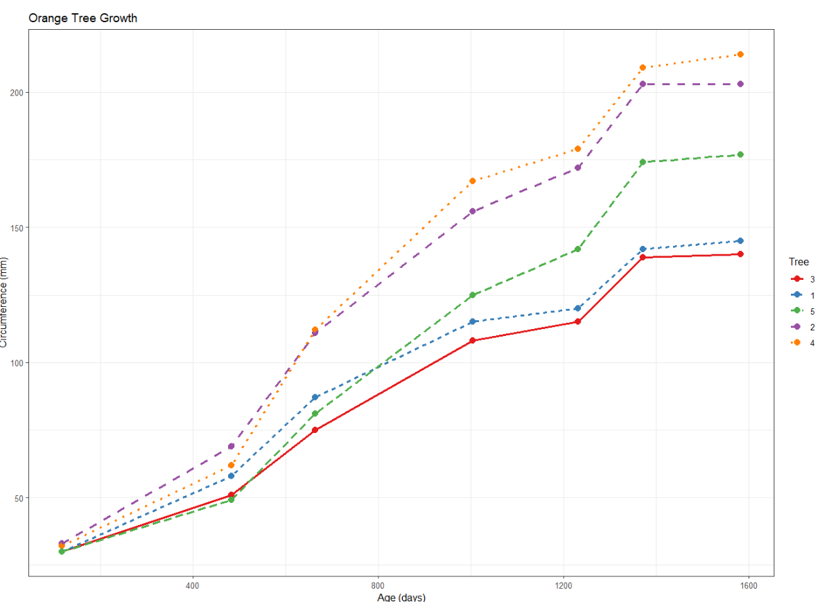 折线图geom_line()参数选项_geomline color-CSDN博客