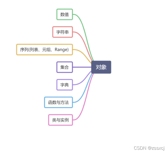 Python入门之对象与变量在python中不需要事先声明及其类型直接赋值即可创建任意类型的对象变量。不仅变 Csdn博客