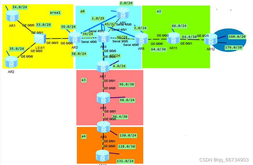 HCIP OSPF实验-CSDN博客