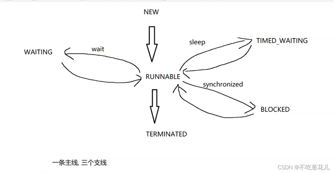 Java线程状态详解：NEW,RUNNABLE,TIMED_WAITING,WAITING,BLOCKED,TERMINATED-CSDN博客