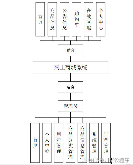 java/jsp/ssm基于web开发的网上商城系统【2024年毕设】-CSDN博客