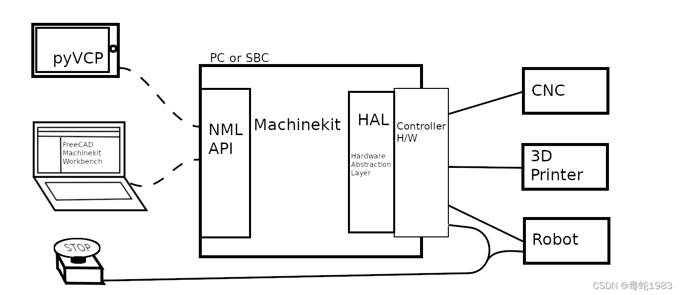 liunxcnc machinkit数控机床 3d 打印 机器人入门。_machinekit-CSDN博客