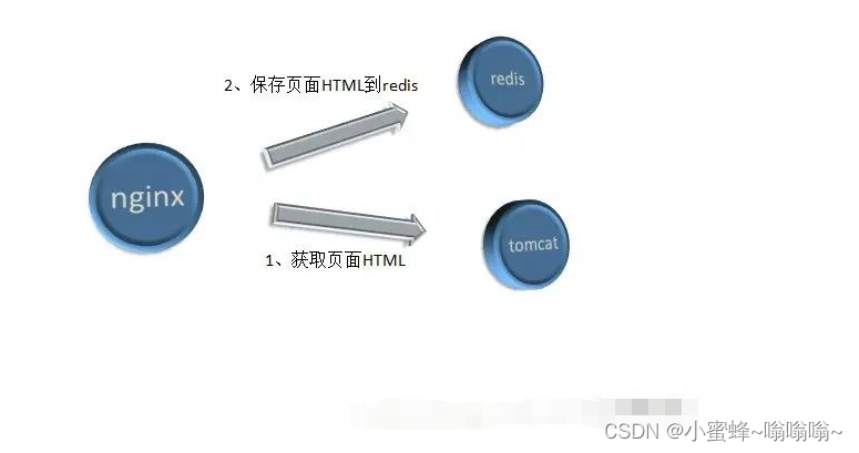 Nginx+Redis 搭建高性能缓存利器-CSDN博客