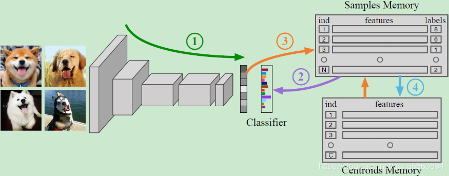 CVPR2020(Deep Clustering)：论文解读《Online Deep Clustering for Unsupervised Representation Learning ...