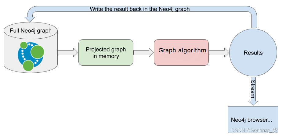 【Neo4j】第 4 章：图形数据科学Library and Path Finding_graphology-lib-CSDN博客