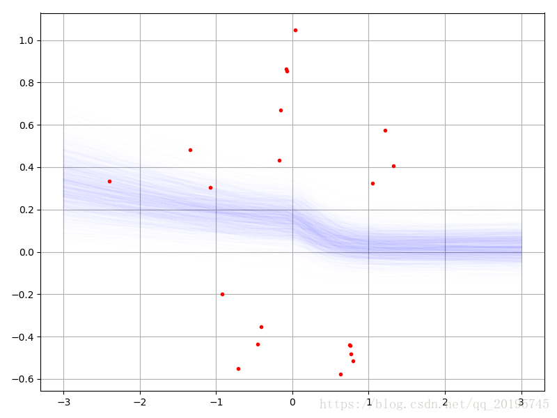 浅析贝叶斯神经网络（Based on Variational Bayesian）-CSDN博客