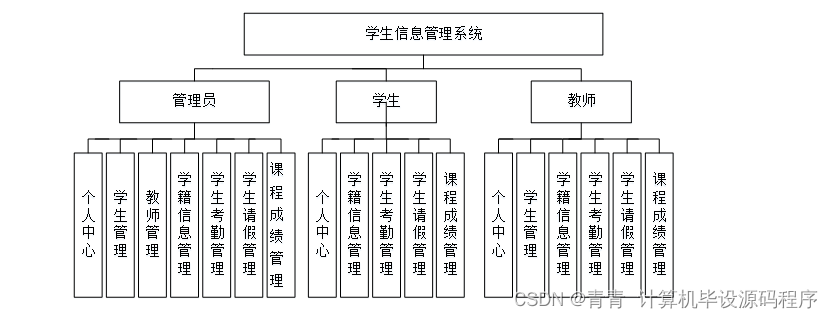 【附源码】java计算机毕业设计学生信息管理系统(程序lw部署)基于java的学生信息管理系统的实现与设计的系统总体设计图 Csdn博客