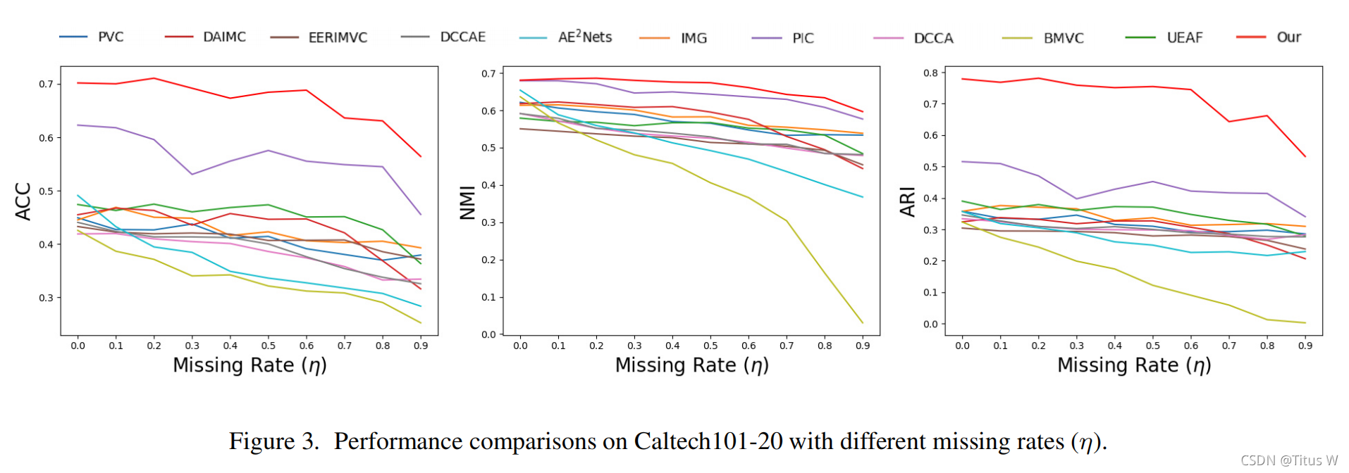 【研一小白论文精读】《COMPLETER: Incomplete Multi-view Clustering via Contrastive Prediction》_跨视图对比学习-CSDN博客