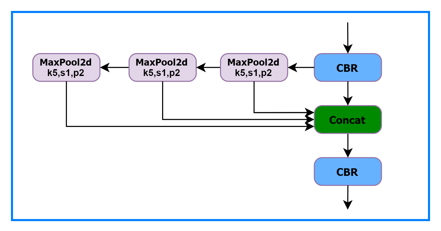 YOLOv5改进实战 | 空间金字塔池化改进（一）之SimSPPF篇-CSDN博客