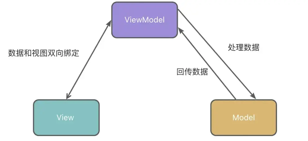Android MVVM企业级应用架构搭建封装(Databing双向绑定)_android databing-CSDN博客