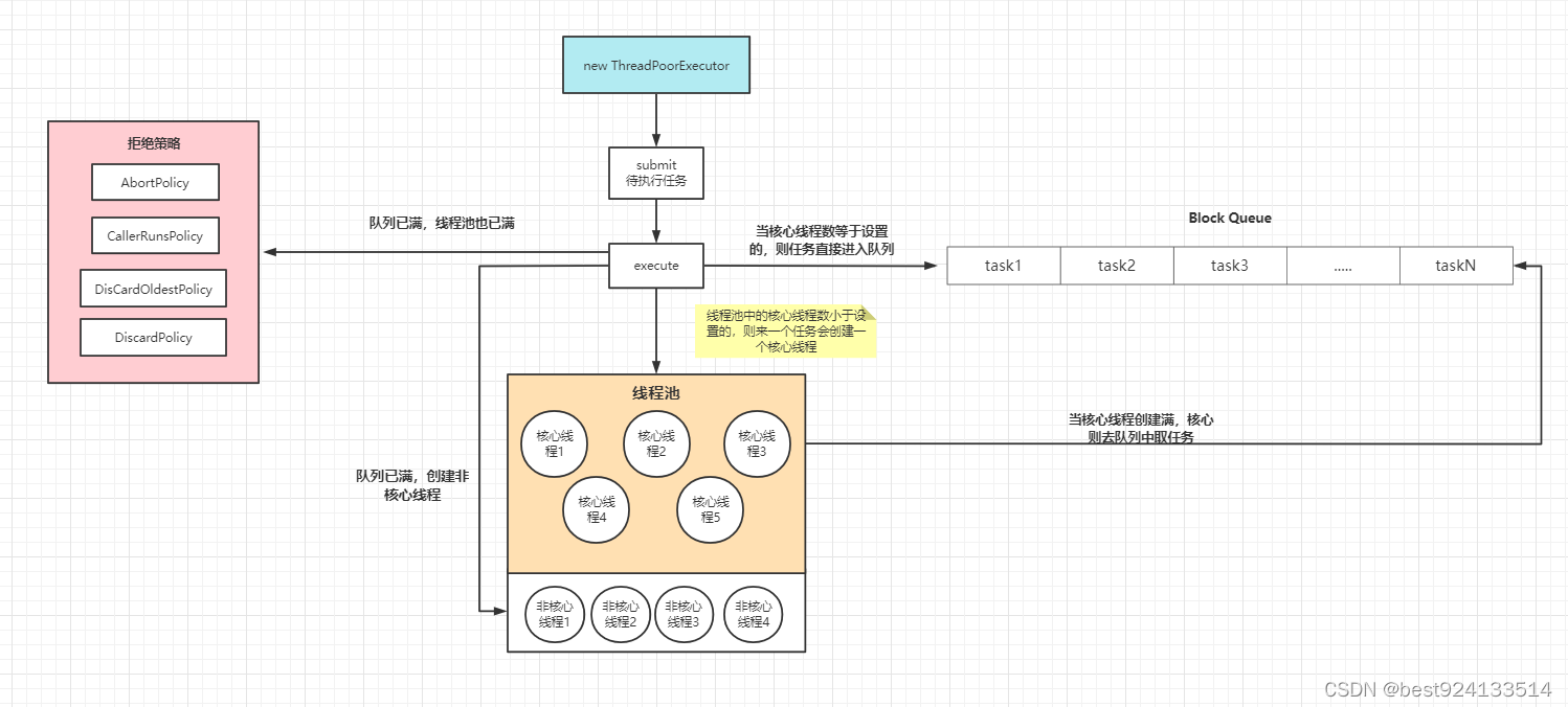 线程池详解_scheduleatfixedrate 任务堆积-CSDN博客