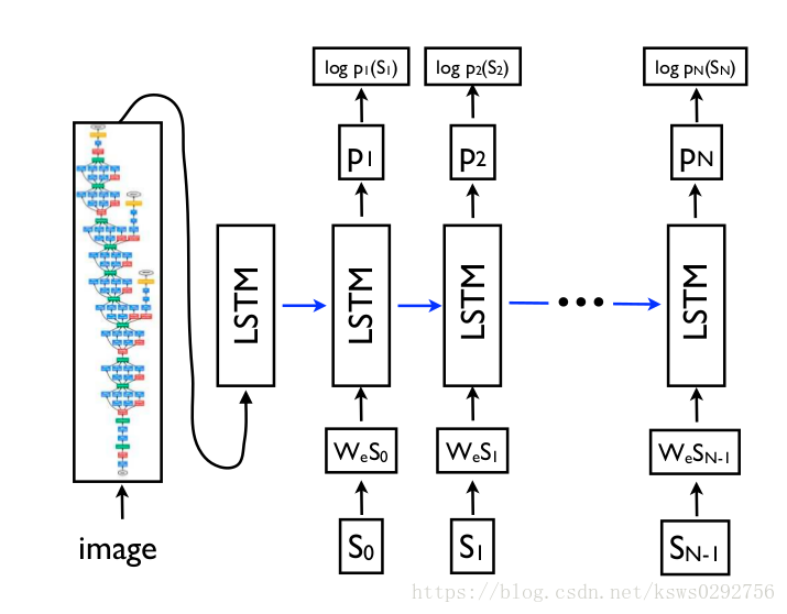 论文解读：DenseCap: Fully Convolutional Localization Networks for Dense Captioning_image tampering ...