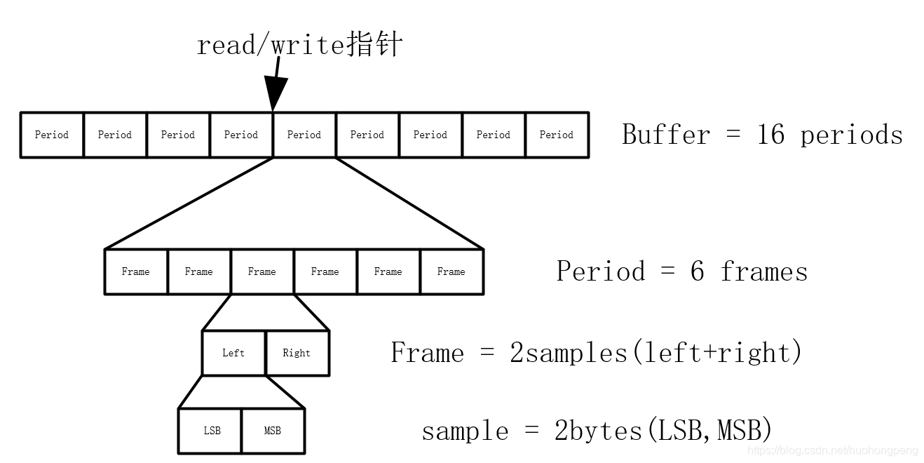 alsa中buffer、period、frame的理解_alsa driver ring buffer-CSDN博客