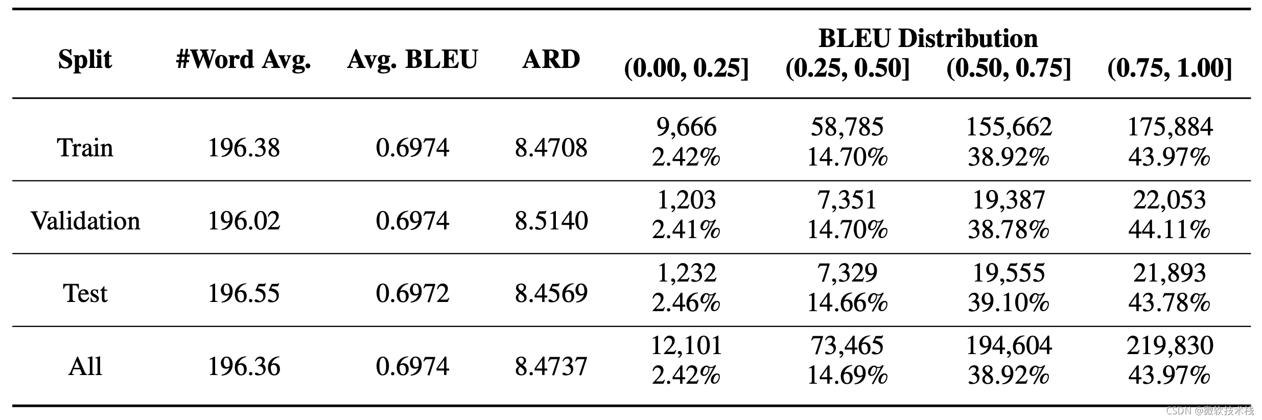EMNLP 2021 | LayoutReader：基于ReadingBank的阅读序列抽取模型-CSDN博客