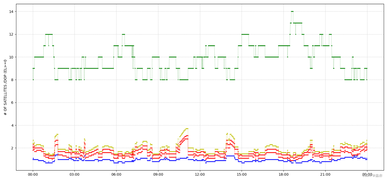 RTKPLOT导出卫星数据并使用Python绘制卫星数量及DOP图_python_鑫亦-DAMO开发者矩阵