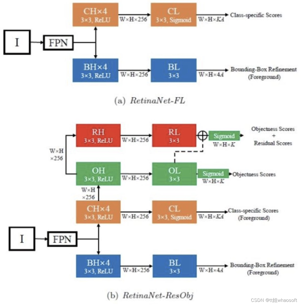 RetinaNet-Obj-CSDN博客