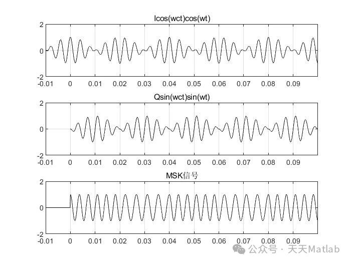 【数字信号调制】基于matlab模拟MSK信号调制与解调_msk调制-CSDN博客