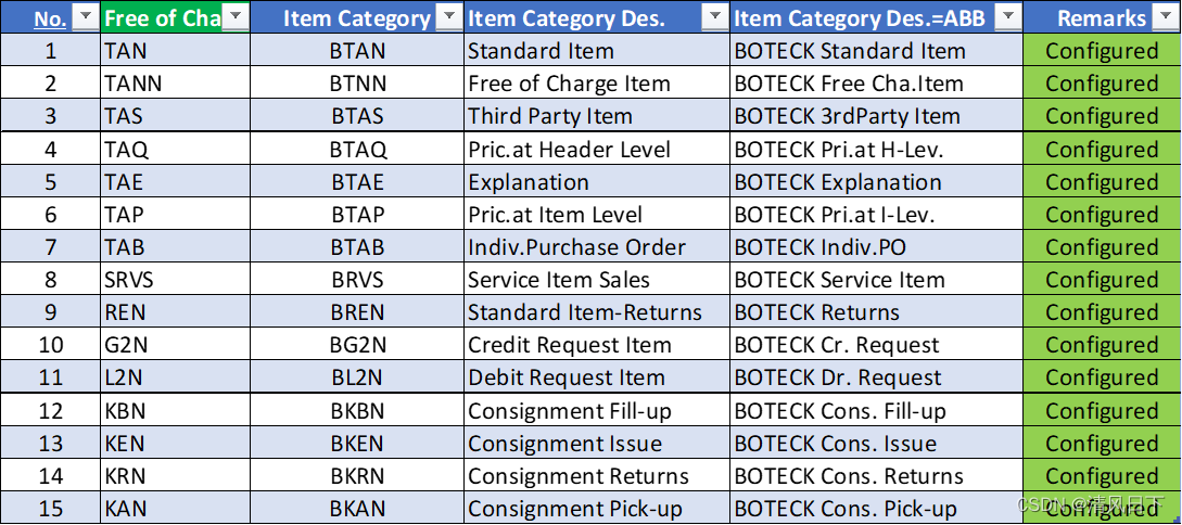 SD配置-销售凭证设置-定义项目类别(VOV7-Define Item Categories-TVAP)_sd定义项目类别-CSDN博客