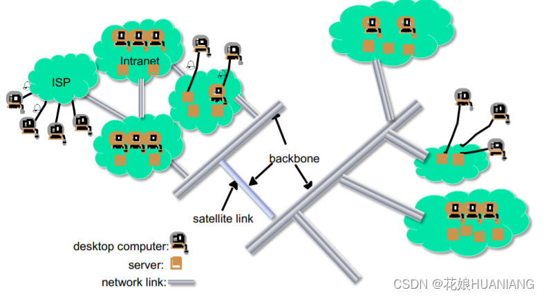 1. Introduction to Distributed Systems and Characterisation 分布式系统及其特性介绍-CSDN博客