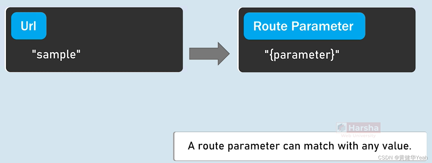 028 路由参数（Route Parameters）_routeparameters apikey-CSDN博客