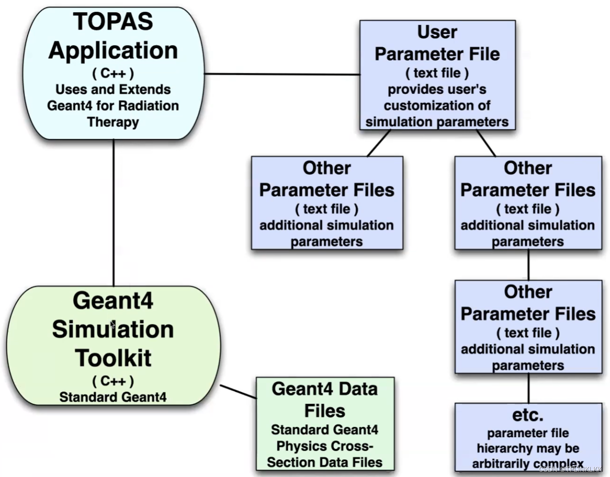 Topas——基于Geant4的放射治疗蒙特卡罗算法模拟工具_topas软件-CSDN博客