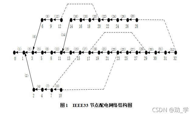改进牛顿法潮流计算IEEE33节点潮流计算matlab程序——_ieee33节点系统潮流计算各节点电压应该为多少-CSDN博客