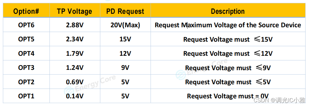 一颗万能的PD协议芯片，能芯Type-C PD协议芯片“ECP5705”, 它是如何实现PD直流风扇应用呢？-CSDN博客