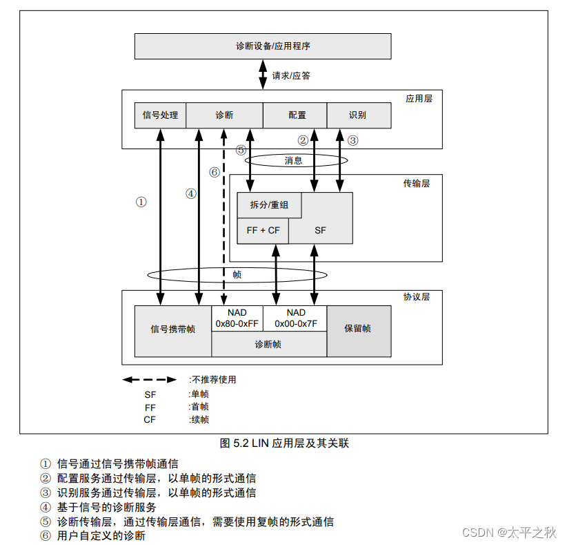 LIN入门（2）_lin电路-CSDN博客