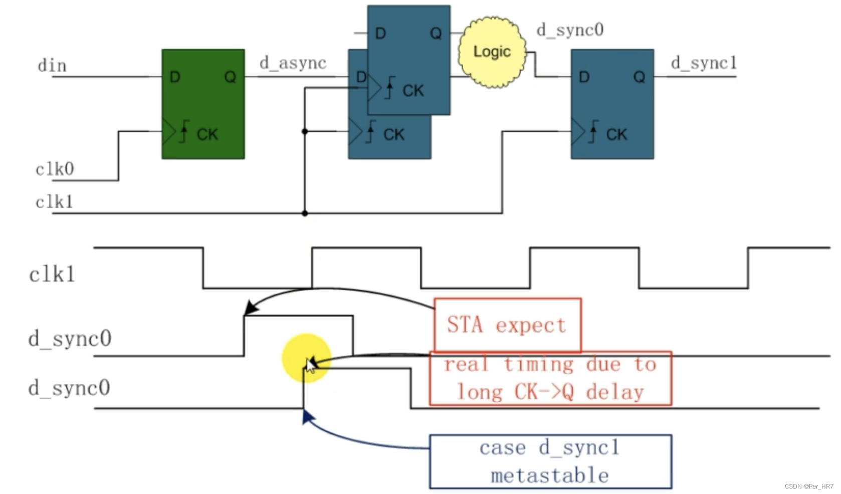 跨时钟域CDC电路设计_gate cdc-CSDN博客