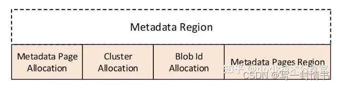 SPDK的存储引擎Blobstore & BlobFS_spdk blobstore-CSDN博客