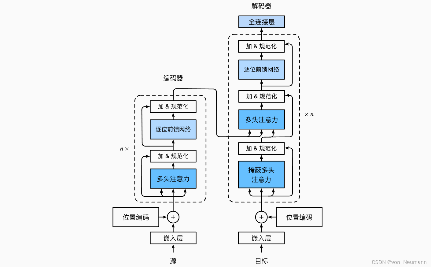深入理解深度学习——Transformer：基础知识_深度学习transform是啥-CSDN博客