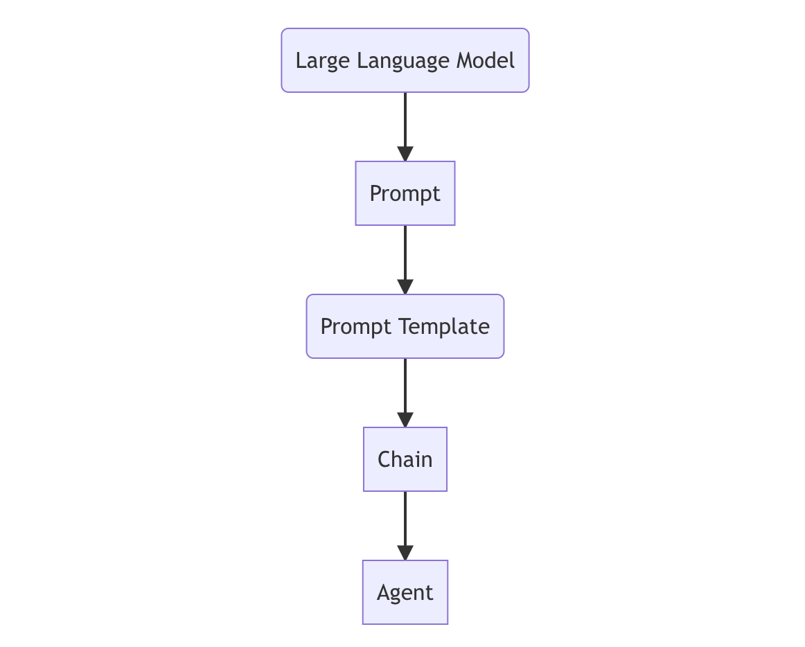 【langchain编程：从入门到实践】自定义提示模板原理与应用实战 系列文章langchain 自定义chain模板应用 Csdn博客