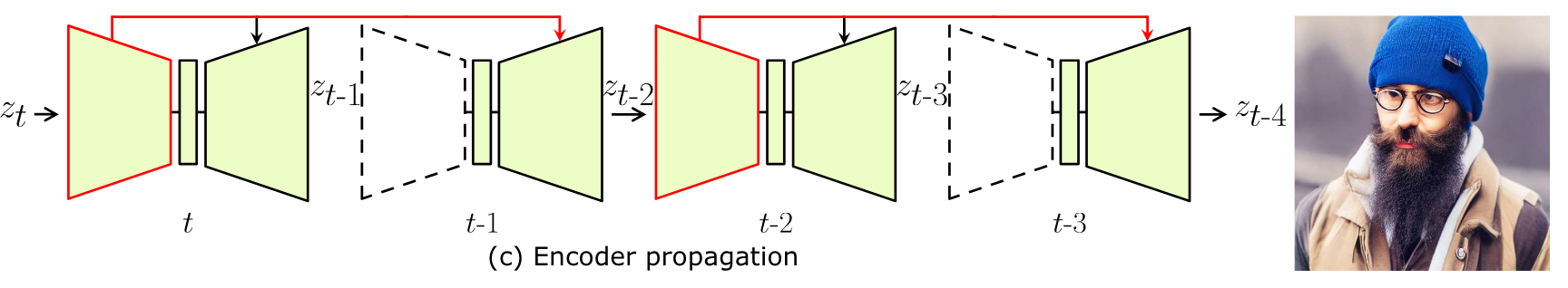 Faster Diffusion: Rethinking the Role of UNet Encoder in Diffusion Models-CSDN博客