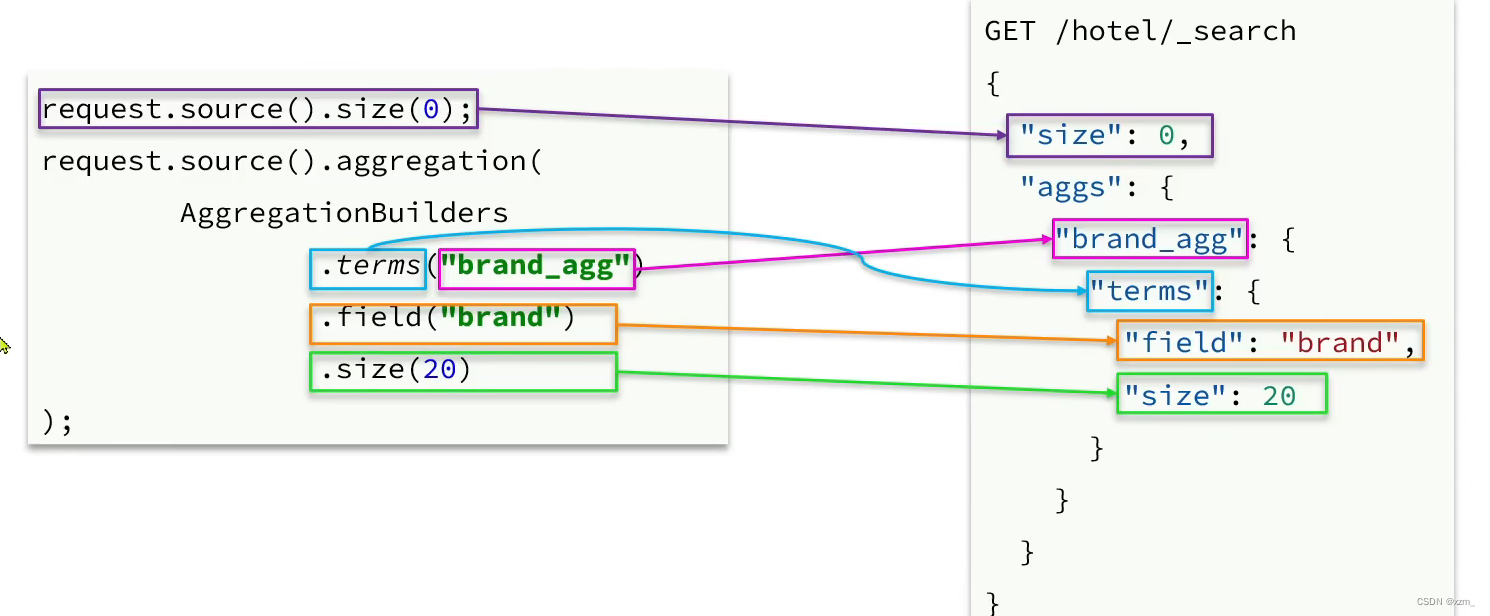 Es数据聚合(包含java代码实现)es聚合查询返回所有数据包括hits和aggregationsjava Csdn博客