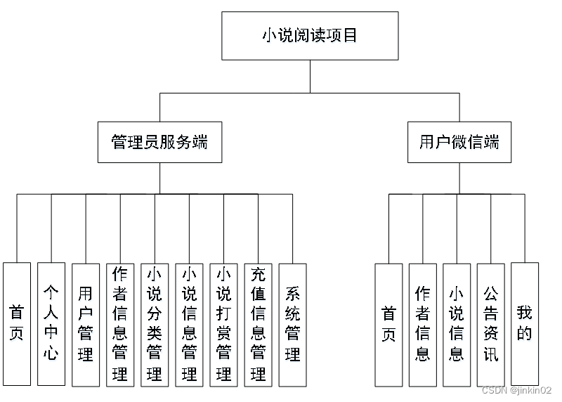 Javaphpnodejspython微信小程序的小说阅读项目的设计与实现【2024年毕设】电子书阅读小程序的前端开发技术 Csdn博客