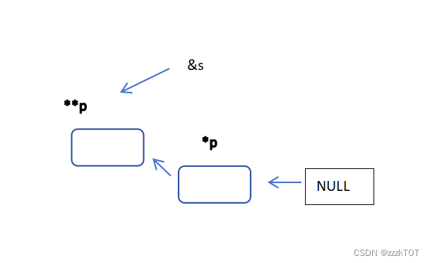 关于malloc 一道有趣的题-CSDN博客