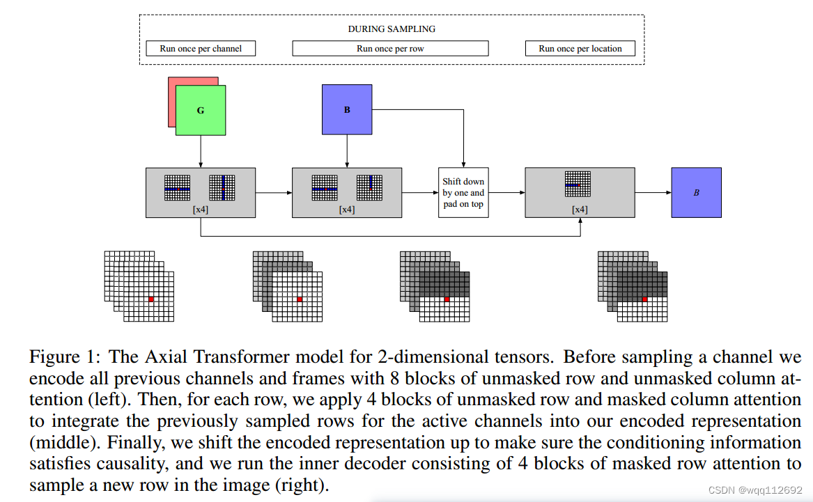 Axial Attention 轴向注意力，包括RowAttention 和 column Attention_axial attention in multidimensional ...