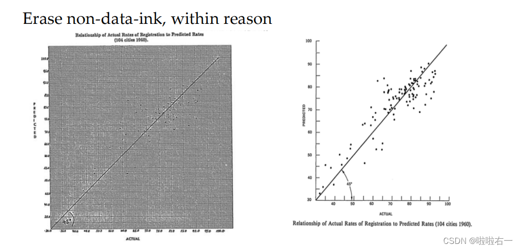 可视化 | （三）Edward Tufted基本设计准则_lie factor-CSDN博客