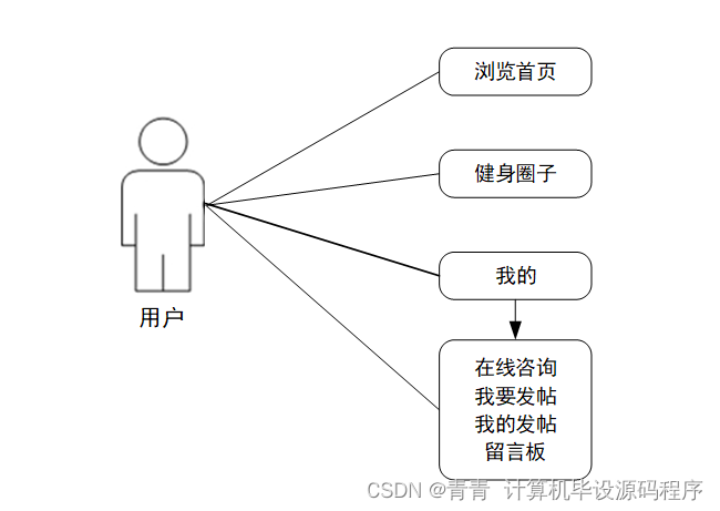 计算机毕业设计springboot基于android的健身运动app857w59【附源码数据库部署lw】基于android的运动app设计与实现 Csdn博客