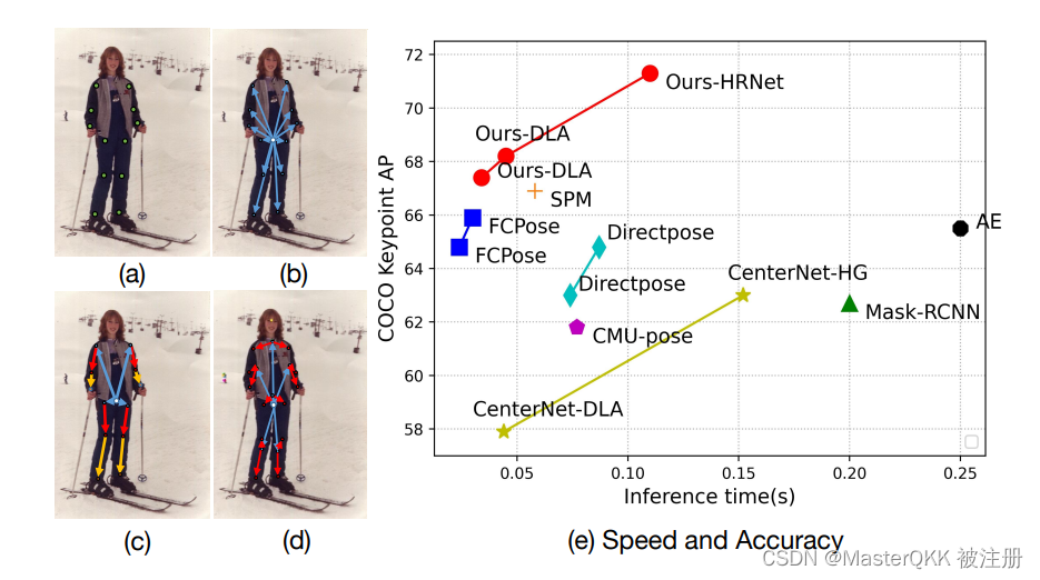 [论文评析]AdaptivePose: Human Parts as Adaptive Points，AAAI 2022_pose yaboxiao-CSDN博客