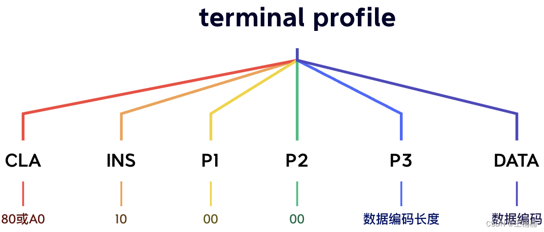 UICC-ETSI TS 102 223规范应用详解（CAT&主动式命令）-CSDN博客