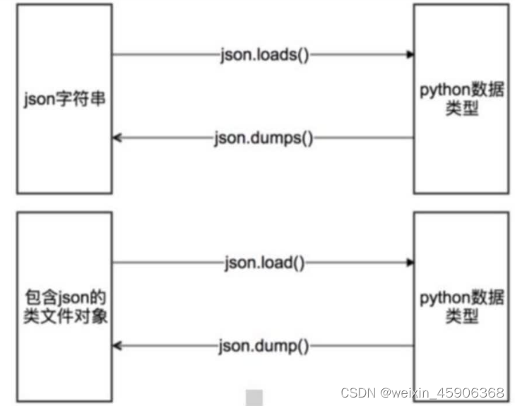 python爬虫基础：day6-CSDN博客