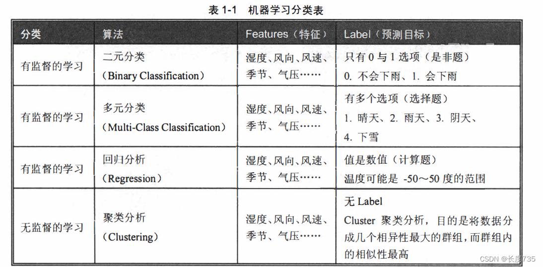 笔记：python spark机器学习与hadoop大数据_python spark ml-CSDN博客