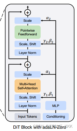 DiT论文精读Scalable Diffusion Models with Transformers CVPR2023_scalable diffusion models with ...