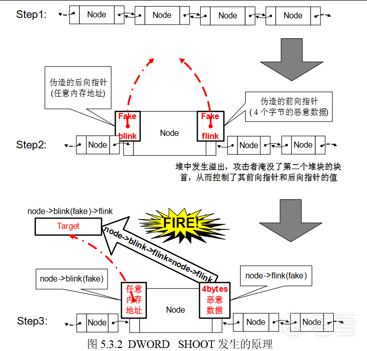 基础堆溢出原理与DWORD SHOOT实现-CSDN博客