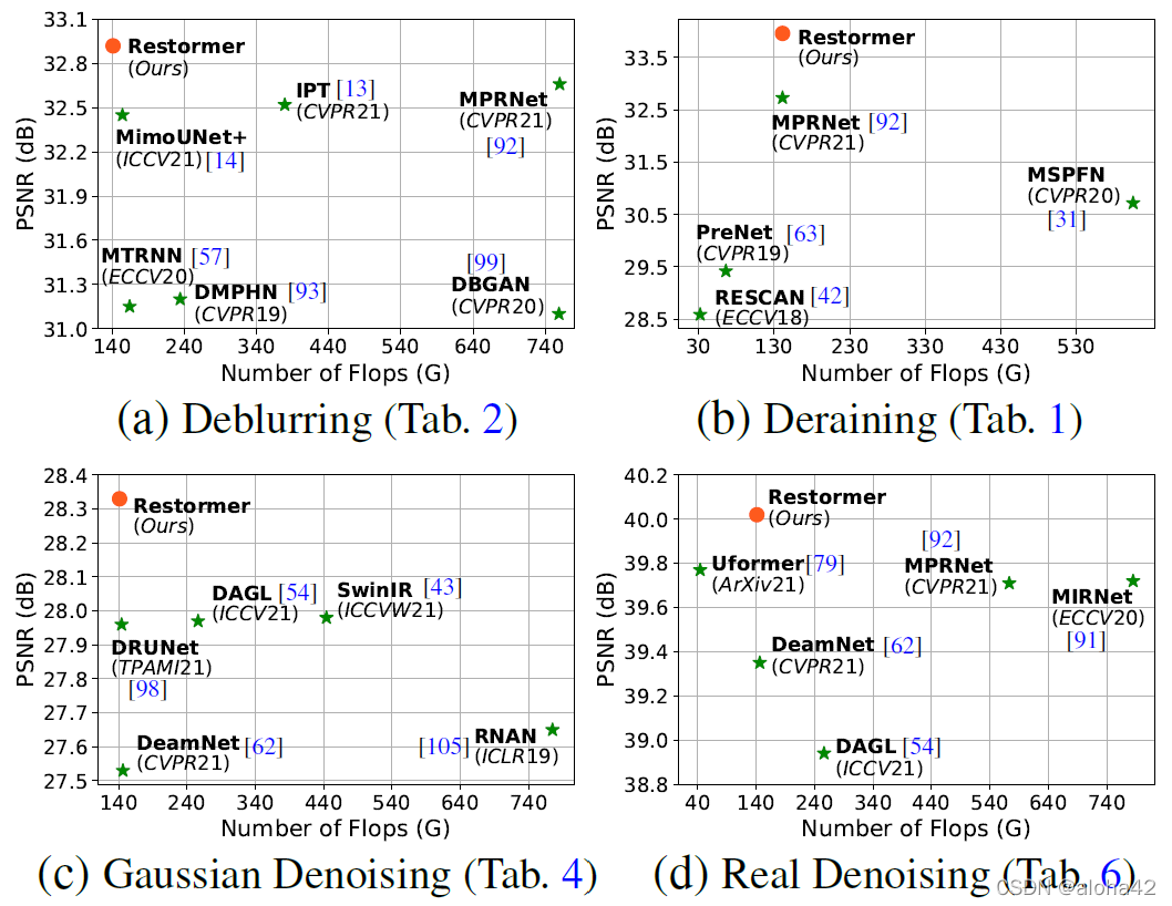 [2111] [CVPR 2022] Restormer: Efficient Transformer for High-Resolution Image Restoration ...