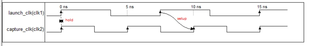 时序分析之Clock rise/fall edge边沿对选取解析_clock fall edge-CSDN博客