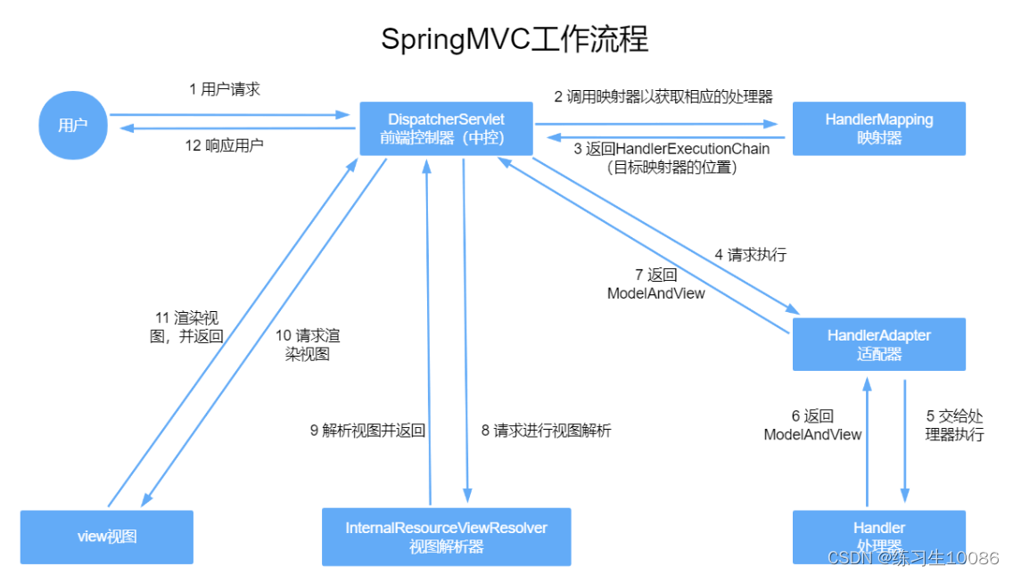SpringMVC简介和体验_springmvc是干什么的-CSDN博客