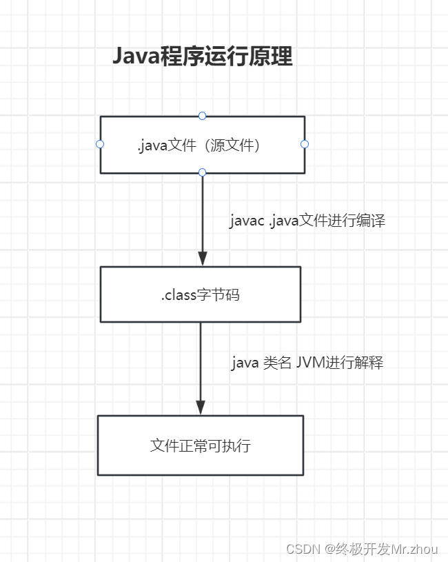 （入门级）开发第一个java程序，只需要跟着做一遍就能理解java程序运行的原理了 Csdn博客